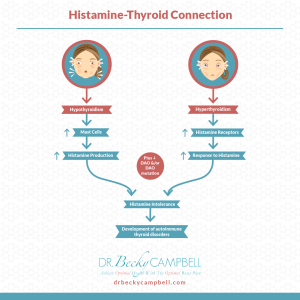 The Thyroid-Histamine Connection - Dr Becky Campbell
